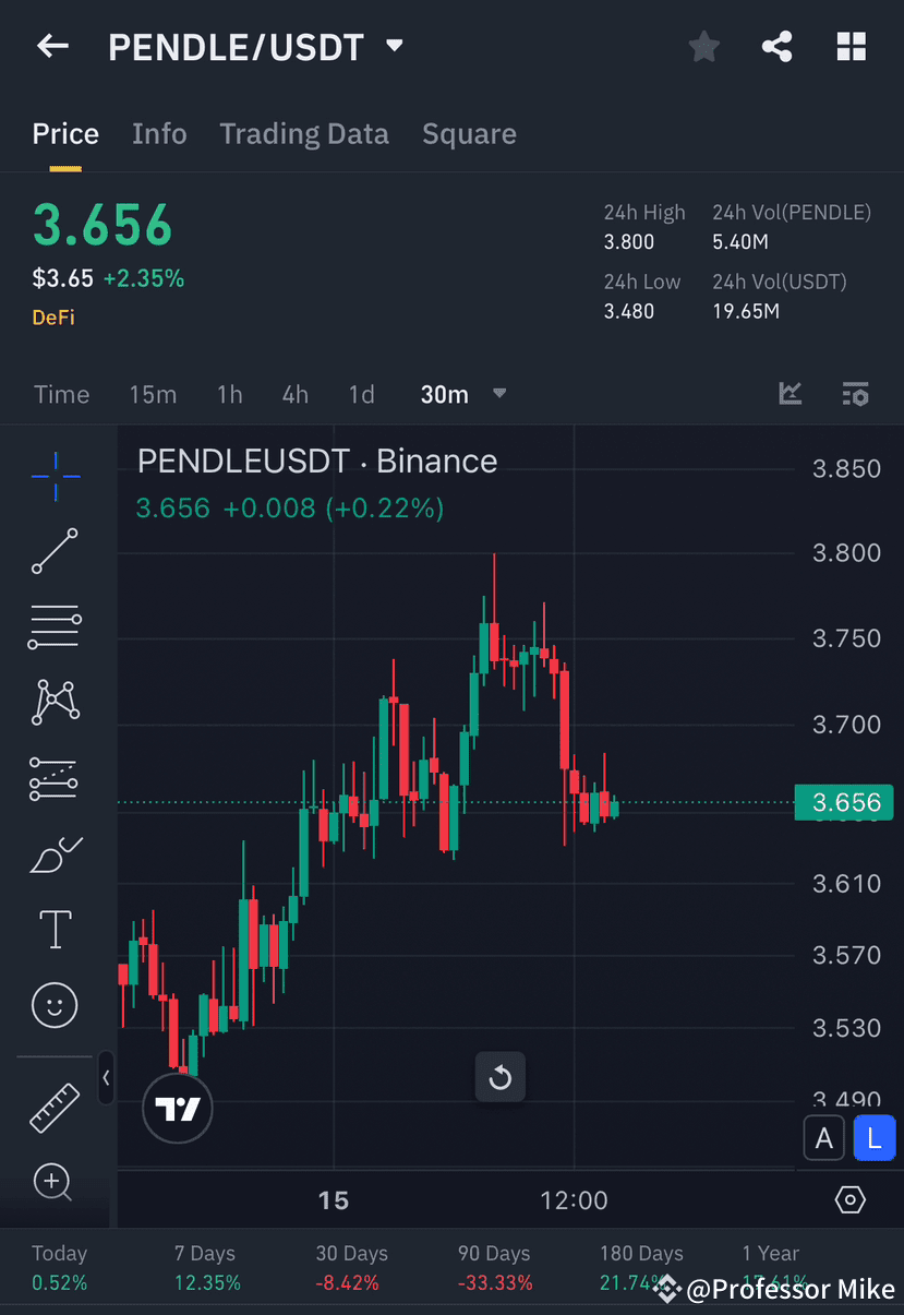 $PENDLE /USDT – Short Trade Alert !! 💯🔥🔥 $PENDLE is show | Professor Mike on Binance Square