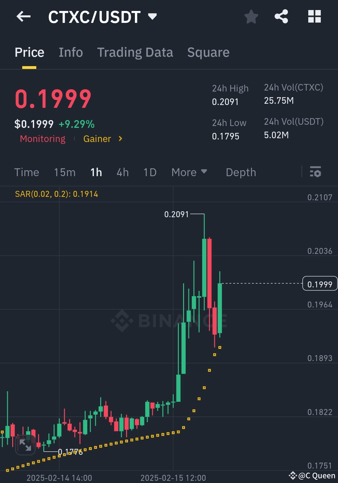 $CTXC /USDT – BULLISH BREAKOUT BUT VOLATILE $CTXC surged | C Queen on Binance Square