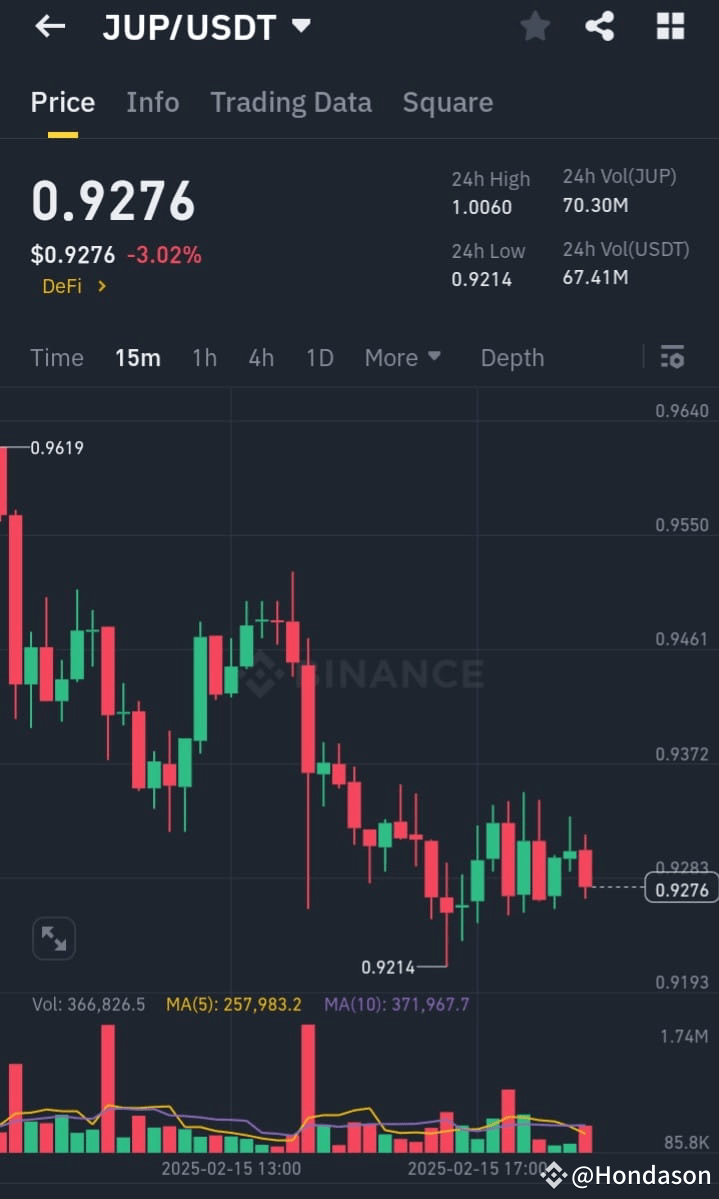 $JUP /USDT Trading Analysis & Signal JUP$JUP /USDT is curre | Hondason on Binance Square
