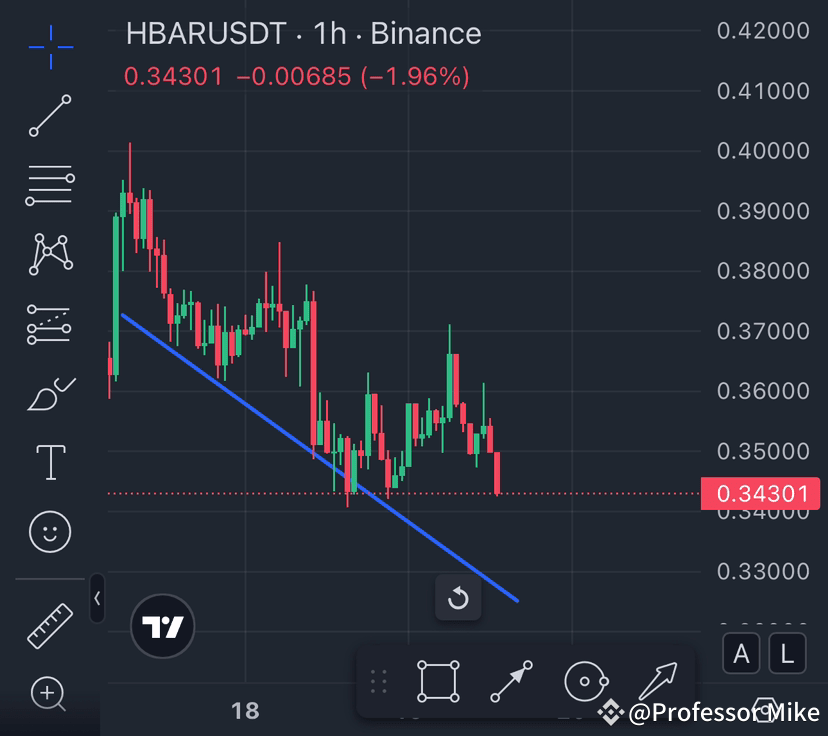 $HBAR /USDT Short Setup – Bearish Breakdown Confirmed🔥💯 $ | Professor Mike on Binance Square