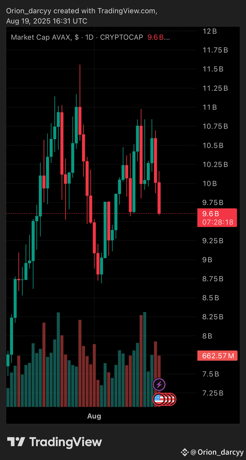 $AVAX market cap slips back to $9.6B after failing to hold | Orion ...