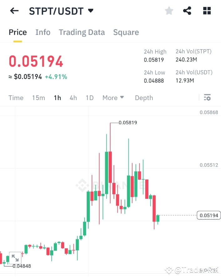 $STPT /USDT Analysis (1H Chart) Current Price: $0.05194 M | Trader Rai on Binance Square