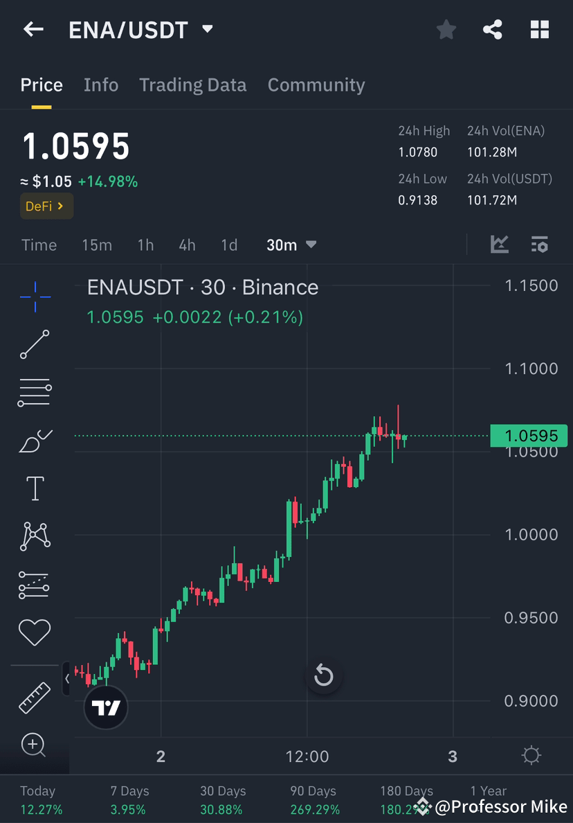 Bull Run on $ENA /USDT – Time to Enter!🔥💯 The $ENA /USDT | Professor Mike on Binance Square