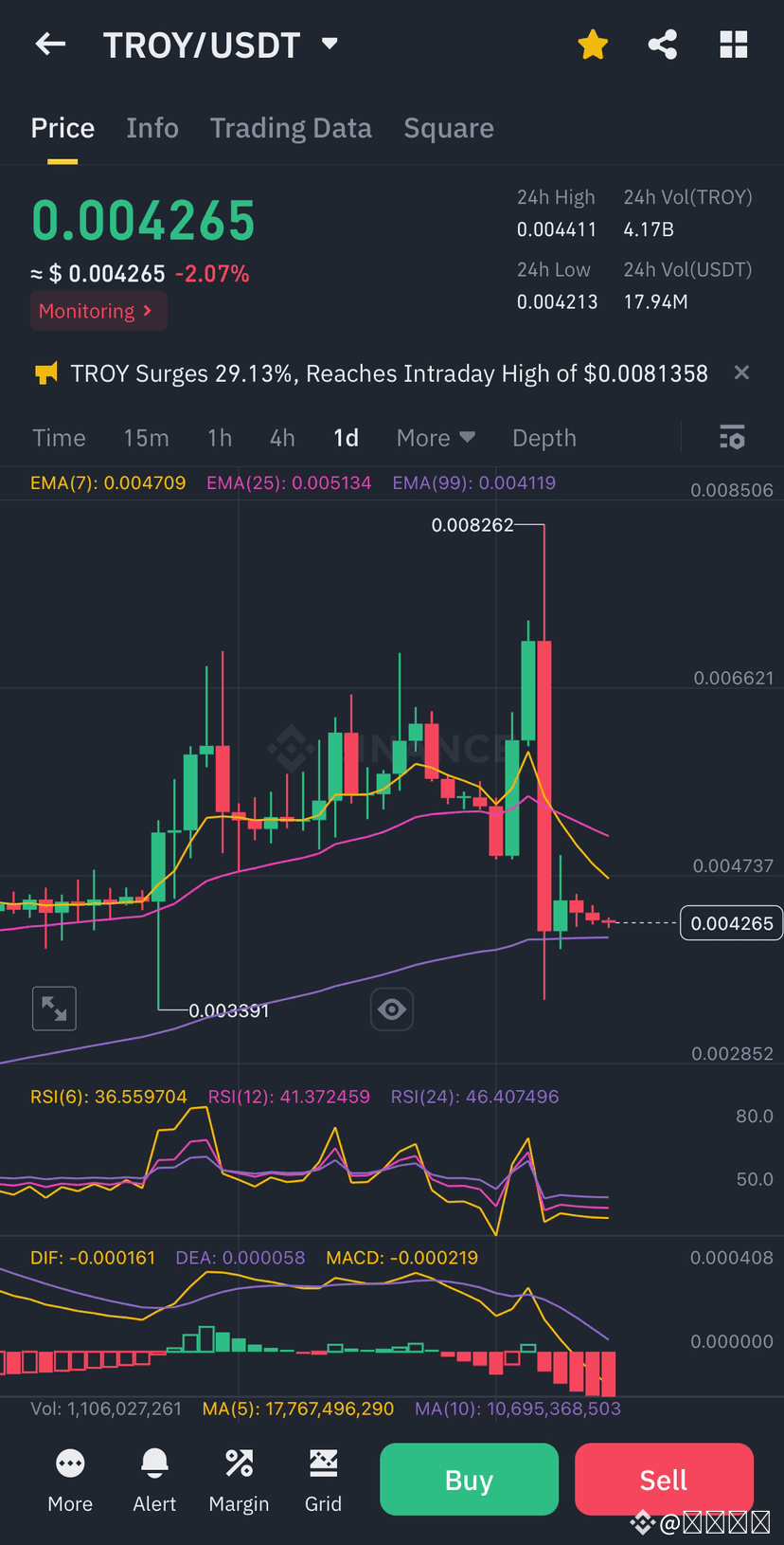 $TROY Analyzing the trading chart for TROY/USDT: 1. Supp | أويس on Binance Square