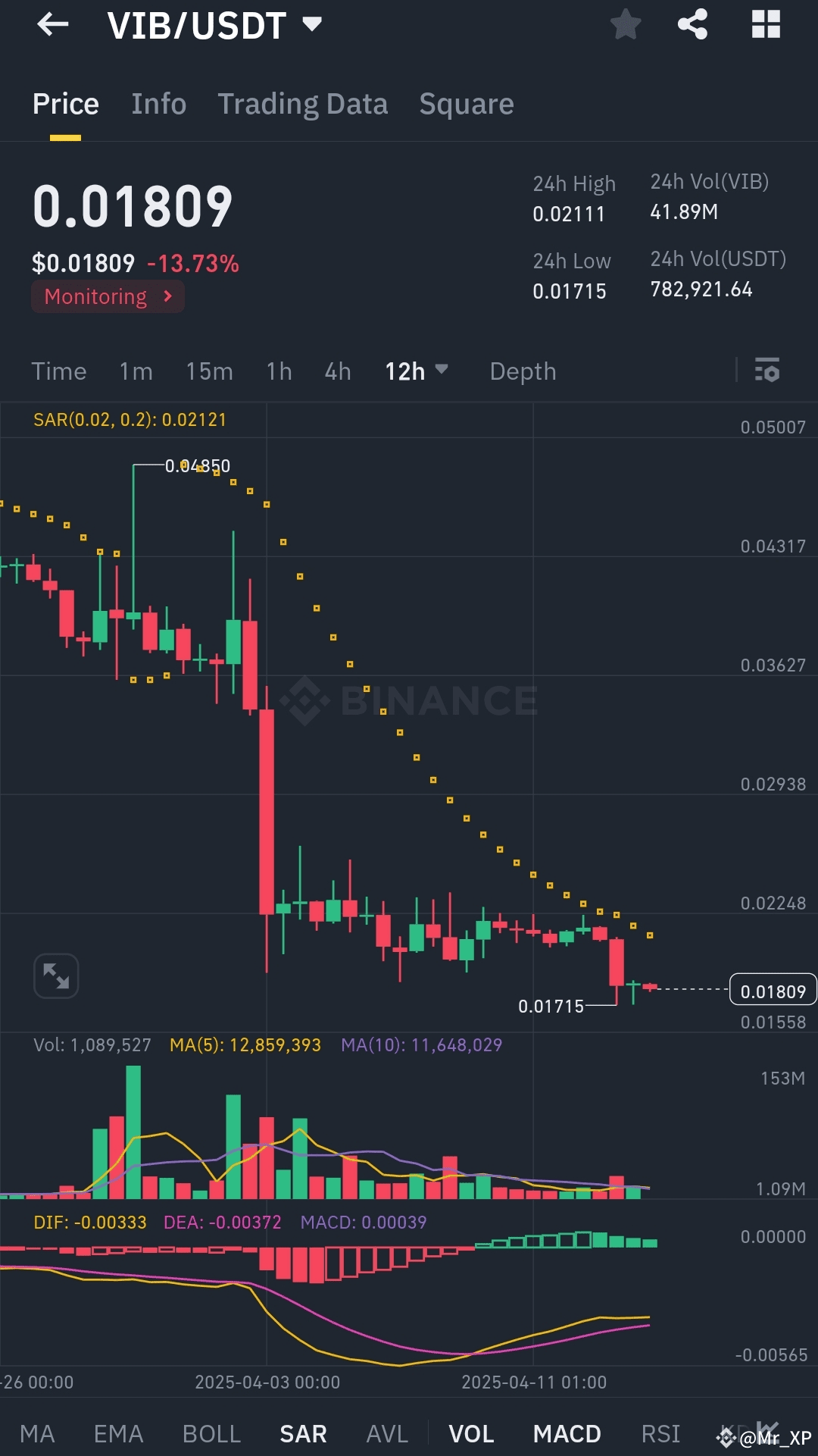 $VIB VIB/USDT Chart Analysis (12h timeframe) Current Price: | Mr_XP on Binance Square