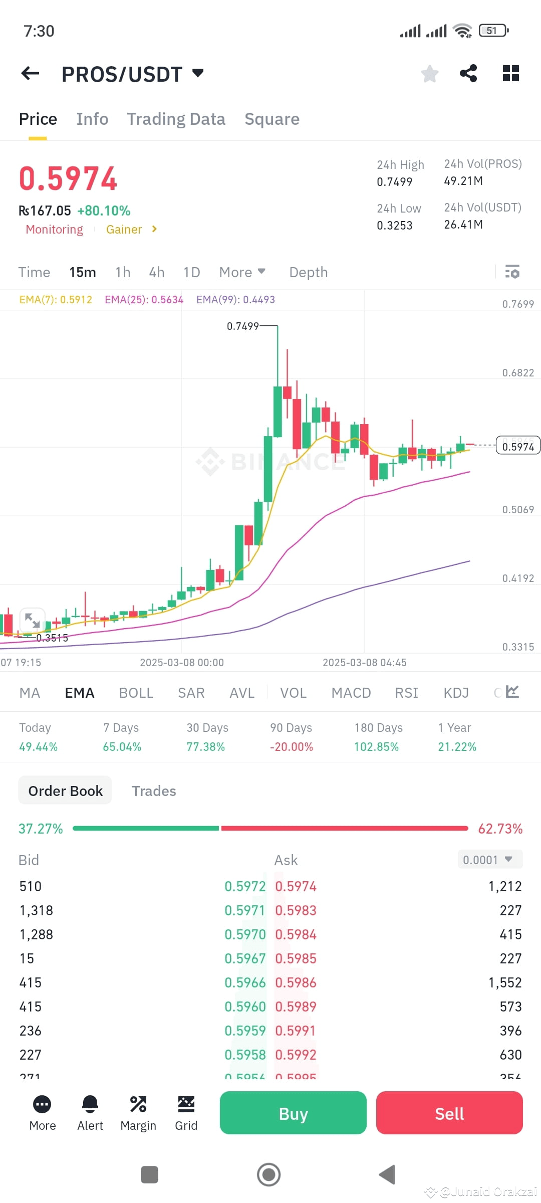 Prosper (PROS) is a non-custodial prediction market platform | Junaid Orakzai on Binance Square