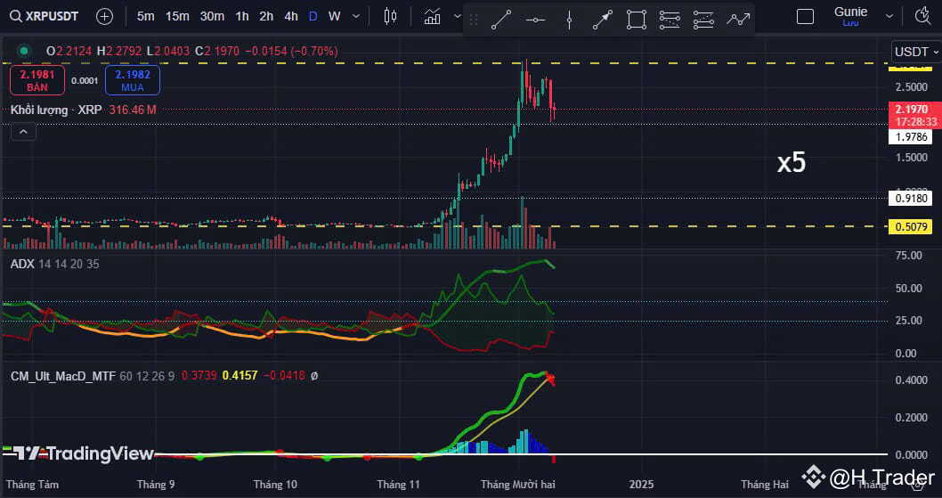 $BTC $ETH $XRP This adjustment only occurs during the MACD r | Tin Crypto on Binance Square