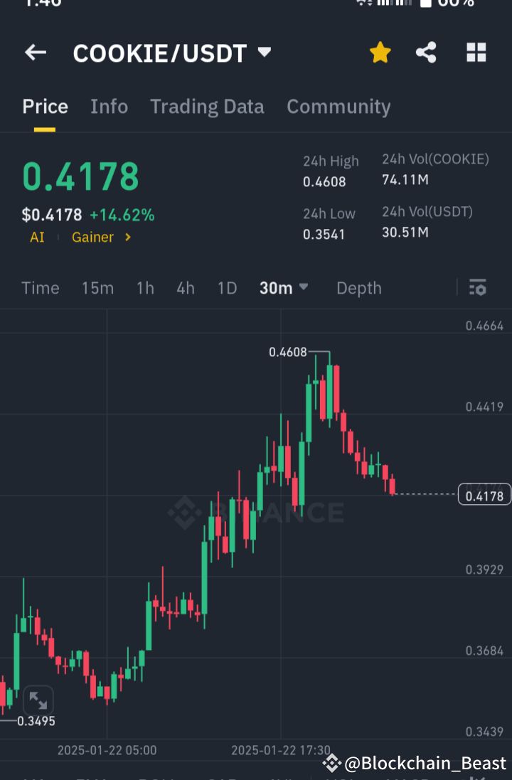 🚨 $COOKIE /USDT Short Trade Signal 🚨 Market Overview: COO | Blockchain_Beast on Binance Square
