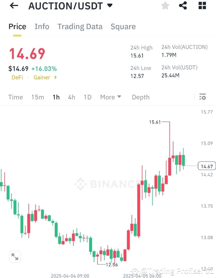 $AUCTION /USDT – DeFi Gainer Breakout! +16.03% Surge with Hi | Trading Profiser 01 on Binance Square