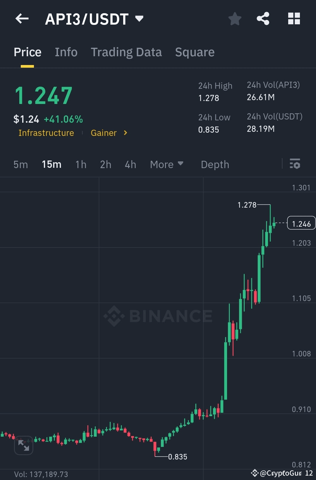 $API3 USDT Trading Signal Current Price 1 247 increasing b | CryptoGuru12 on Binance Square