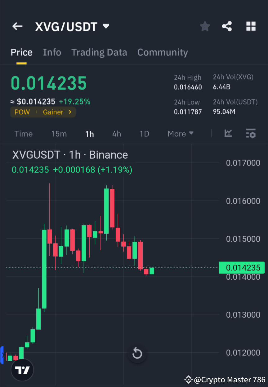 $XVG 📊 XVG/USDT Technical Analysis – Ready for the Next M | Crypto Master 786 on Binance Square