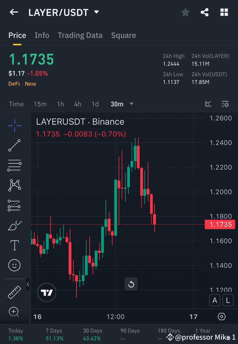$LAYER /USDT – Short Trade Setup!🔥😂 LAYER is showing weak | professor Mike 1 on Binance Square