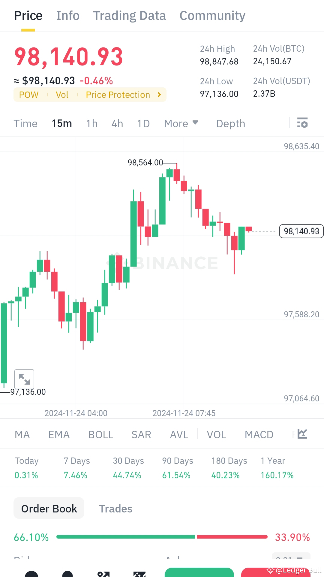 $Bitcoin heating up! Is $BTC gearing up for a breakout? # | Ledger Bull on Binance Square