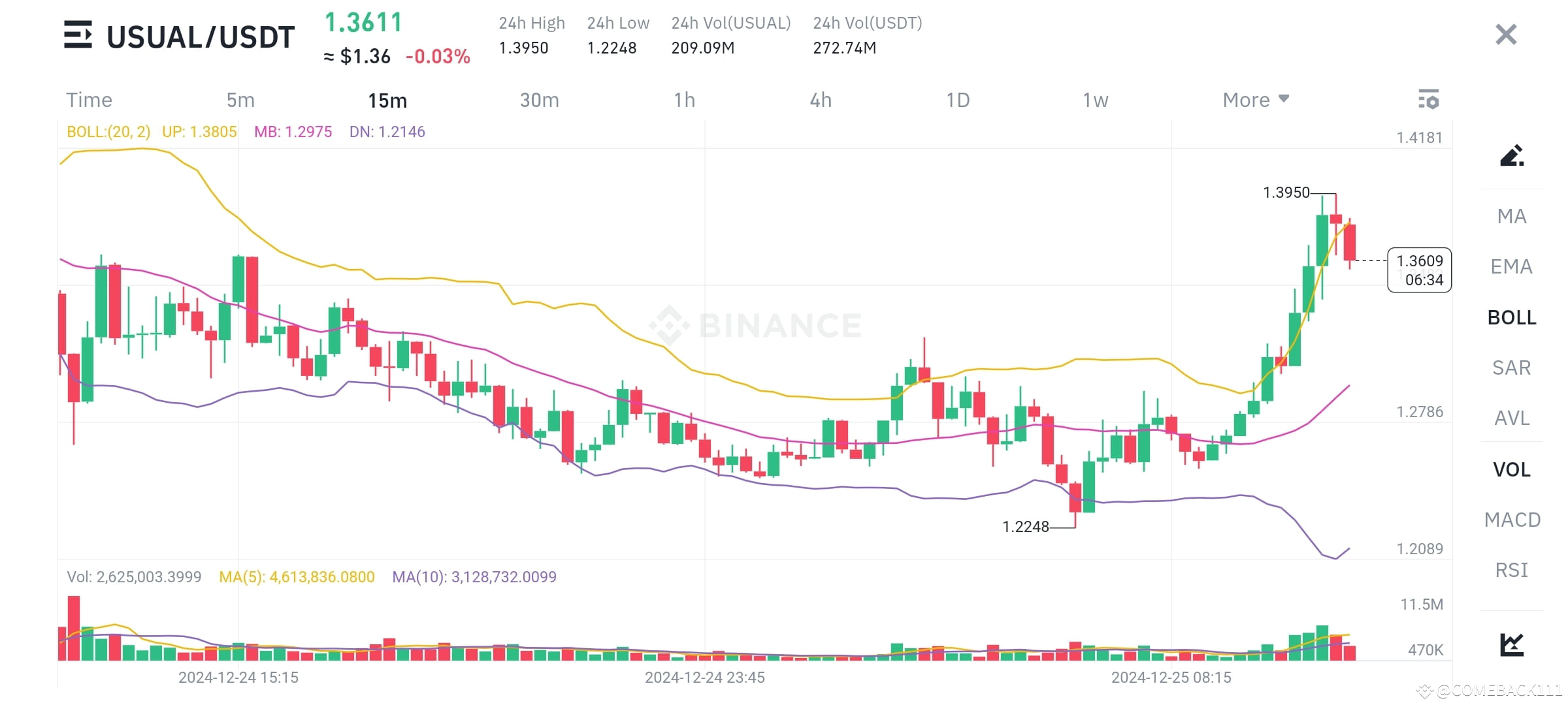 #USUAL This chart shows the price movement of the USUAL/USD | COMEBACK111 on Binance Square