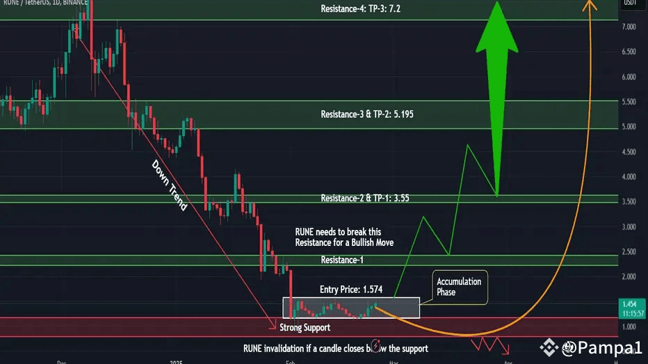 🚀 RUNE's Rocket Fuel? Accumulation Breakout Imminent! 📈💥 | Pampa1 on Binance Square