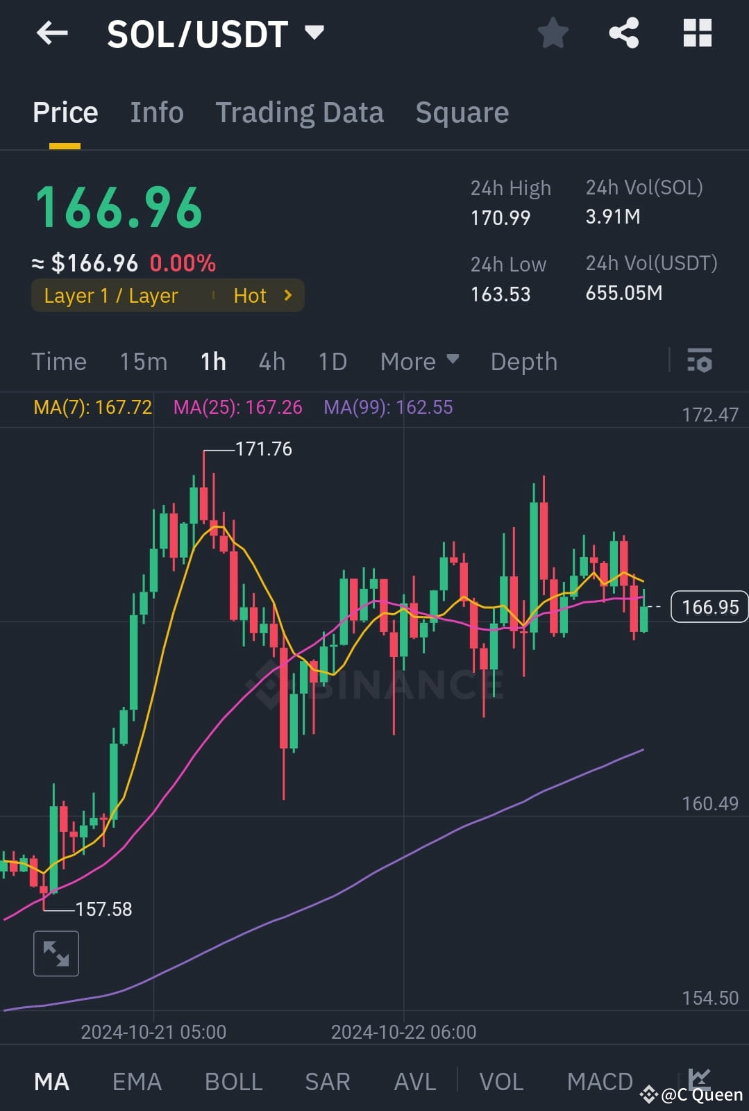 🚨⚡$SOL /USDT EYEING MAJOR ACTION – BIG BREAKOUT LOOMING!⚡🚨 | C Queen on Binance Square
