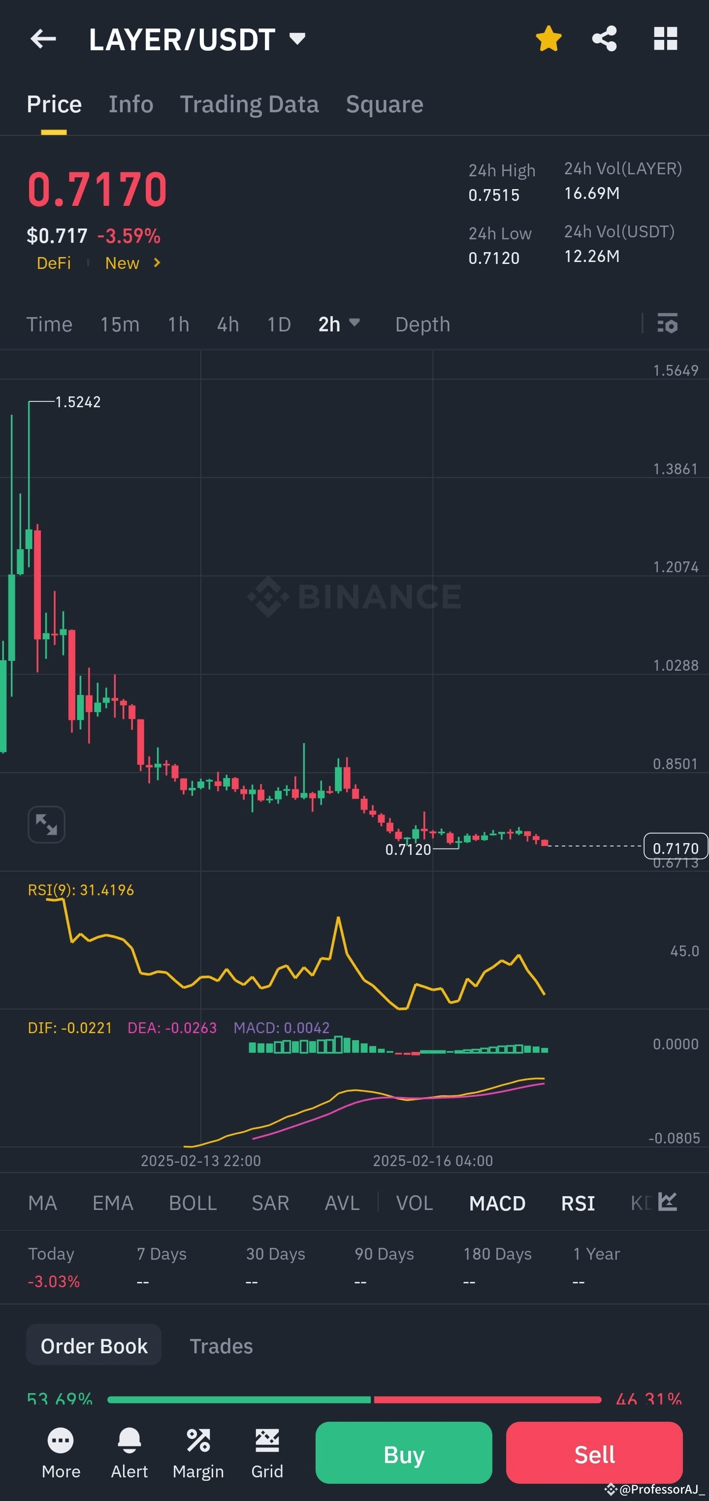 $LAYER 🚀 LAYER/USDT – Bottoming Out or More Downside? 🔥 | ProfessorAJ_ on Binance Square