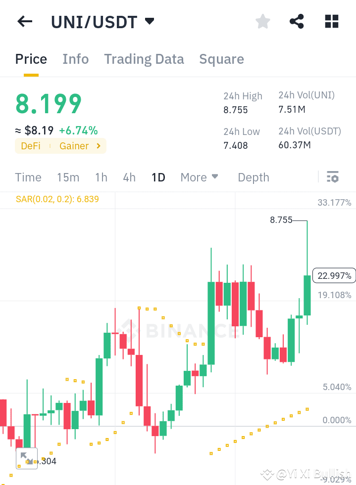 $UNI /USDT Technical Analysis Update: UNI is gaining momen | Yi Xi Bullish on Binance Square