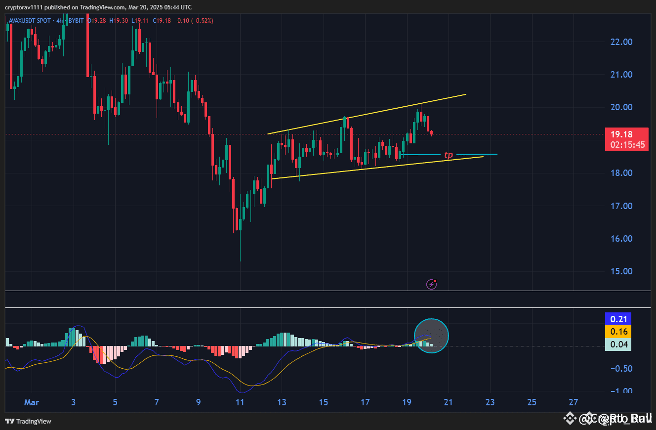 Trade Signal - $AVAX (COIN) Direction: SHORT Analysis: $AV | RJ_Bull on Binance Square