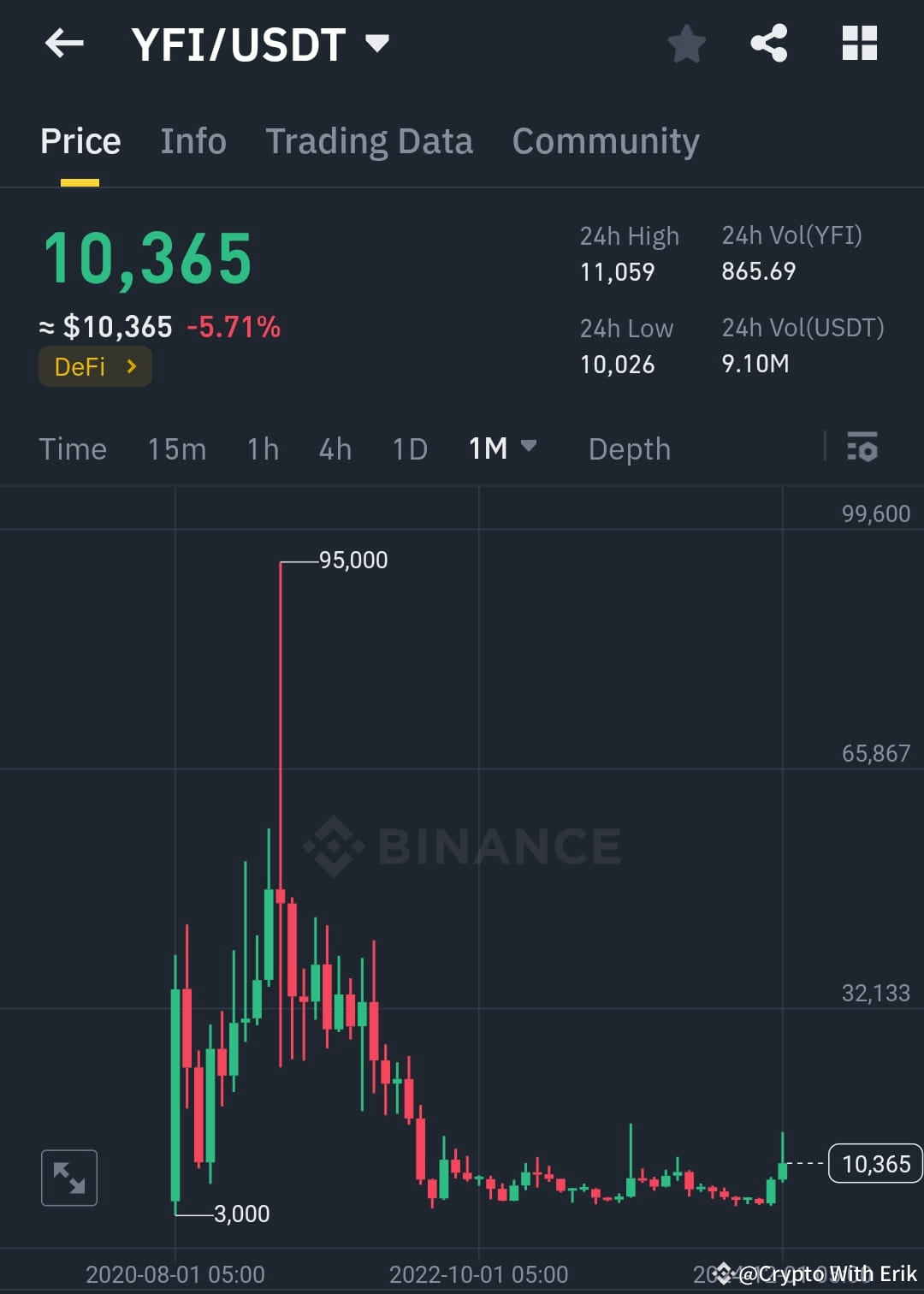 🚨 $YFI /USDT Chart Analysis 🚨 1. Historical Price Moveme | Crypto With Erik on Binance Square