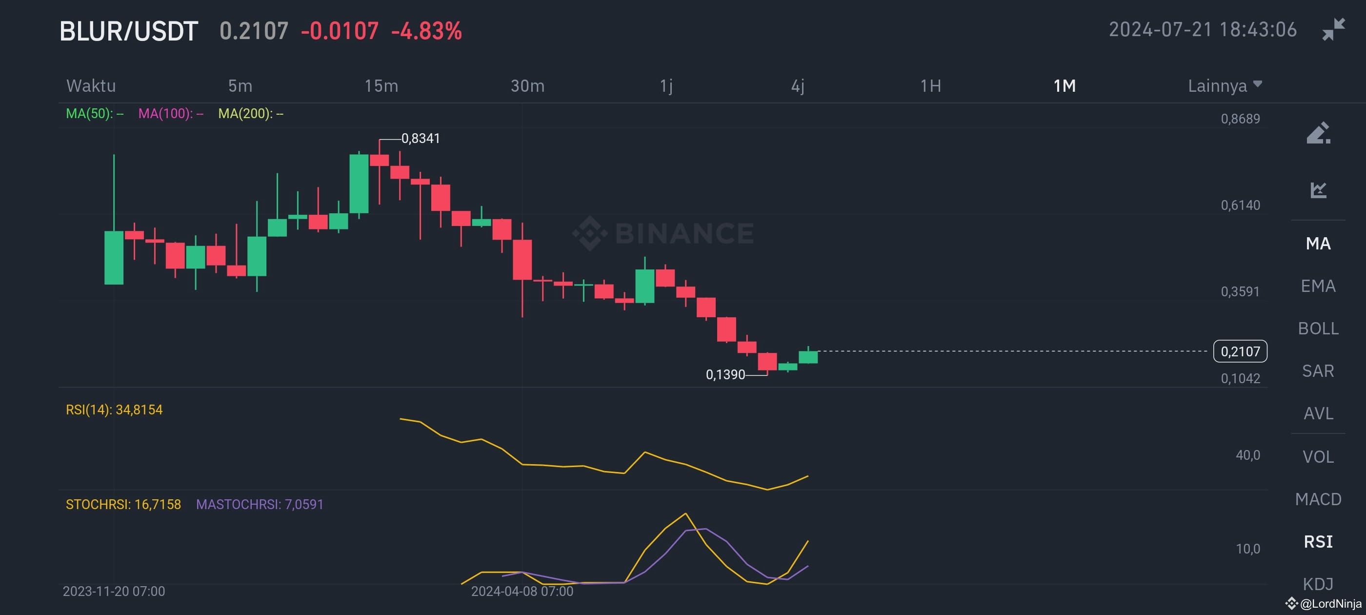 $BLUR READY, those of you who are BLUR have entered a bull | LordNinja on Binance Square