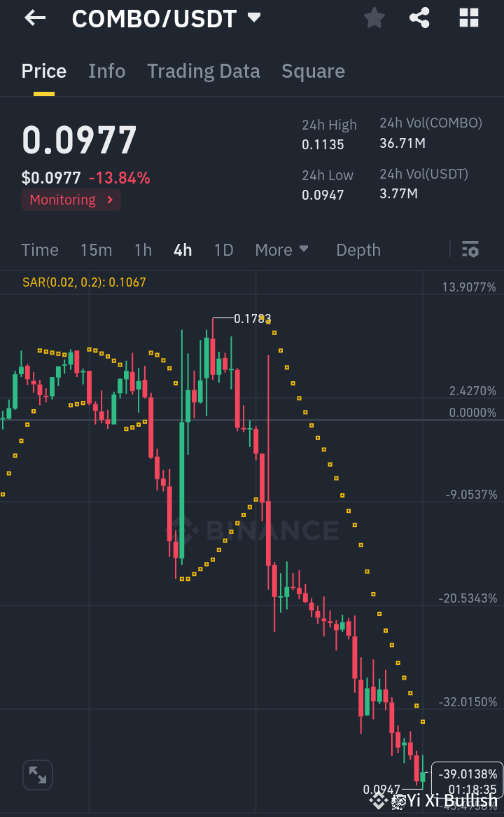 🚀 $COMBO /USDT Technical Analysis – Can Bulls Make a Comeba | Yi Xi Bullish on Binance Square