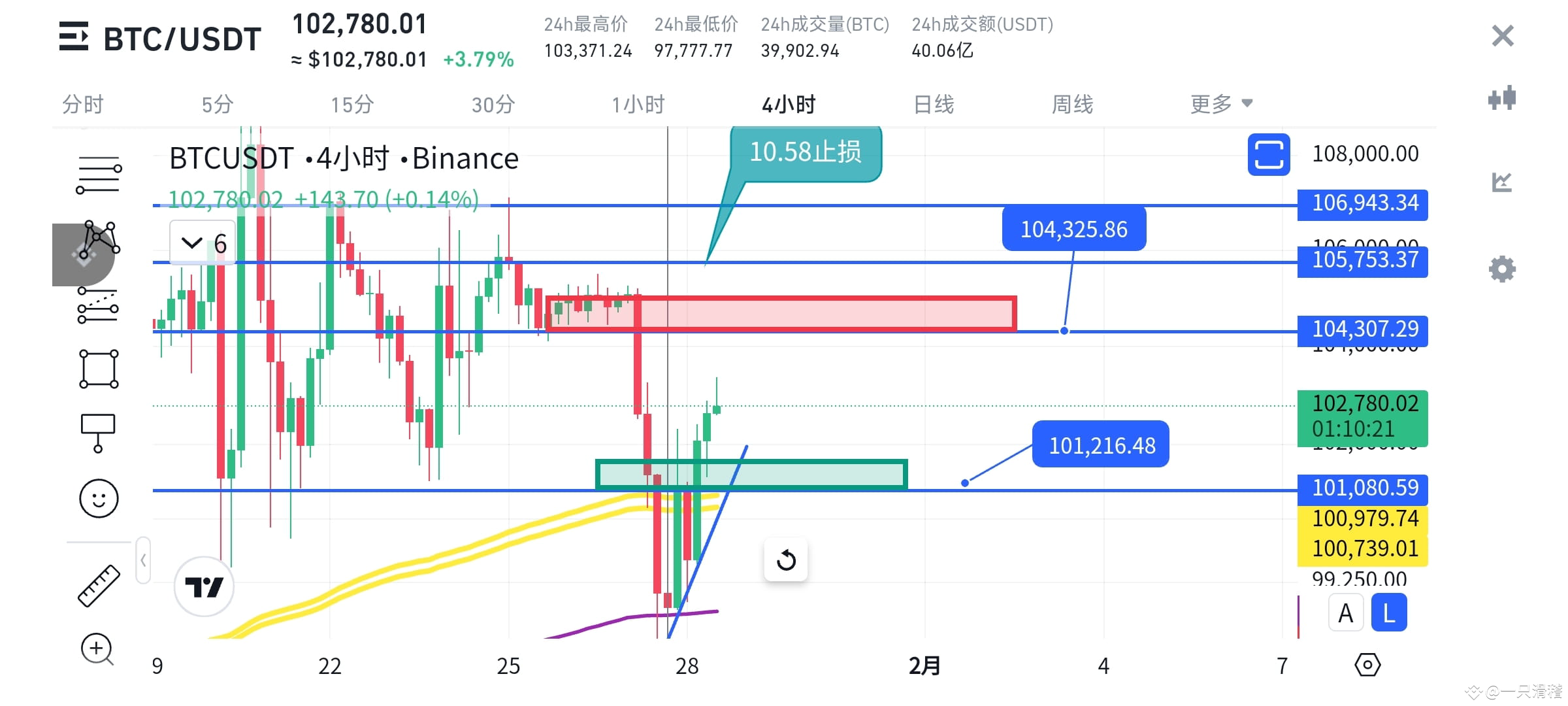 $BTC For long positions, look at the place where the previo | 一只滑稽 on ...