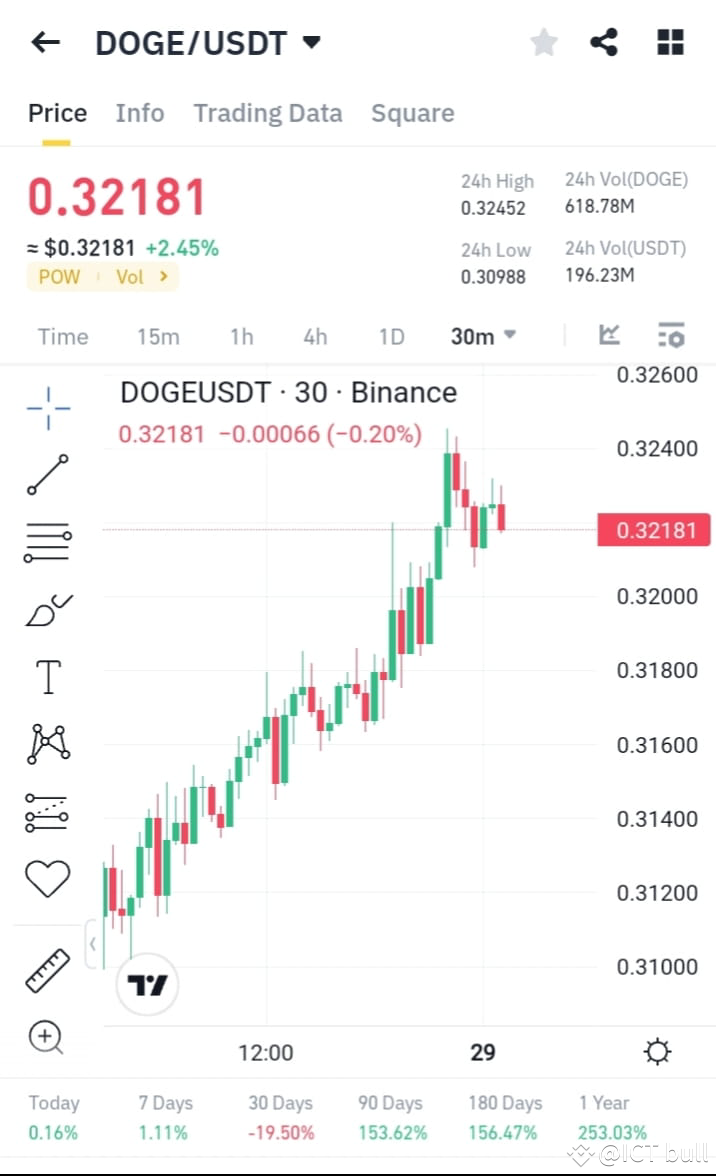 $DOGE USDT - 30M Chart Entry: Long at 0.32181 TP: 0.32600 SL | ICT bull on Binance Square