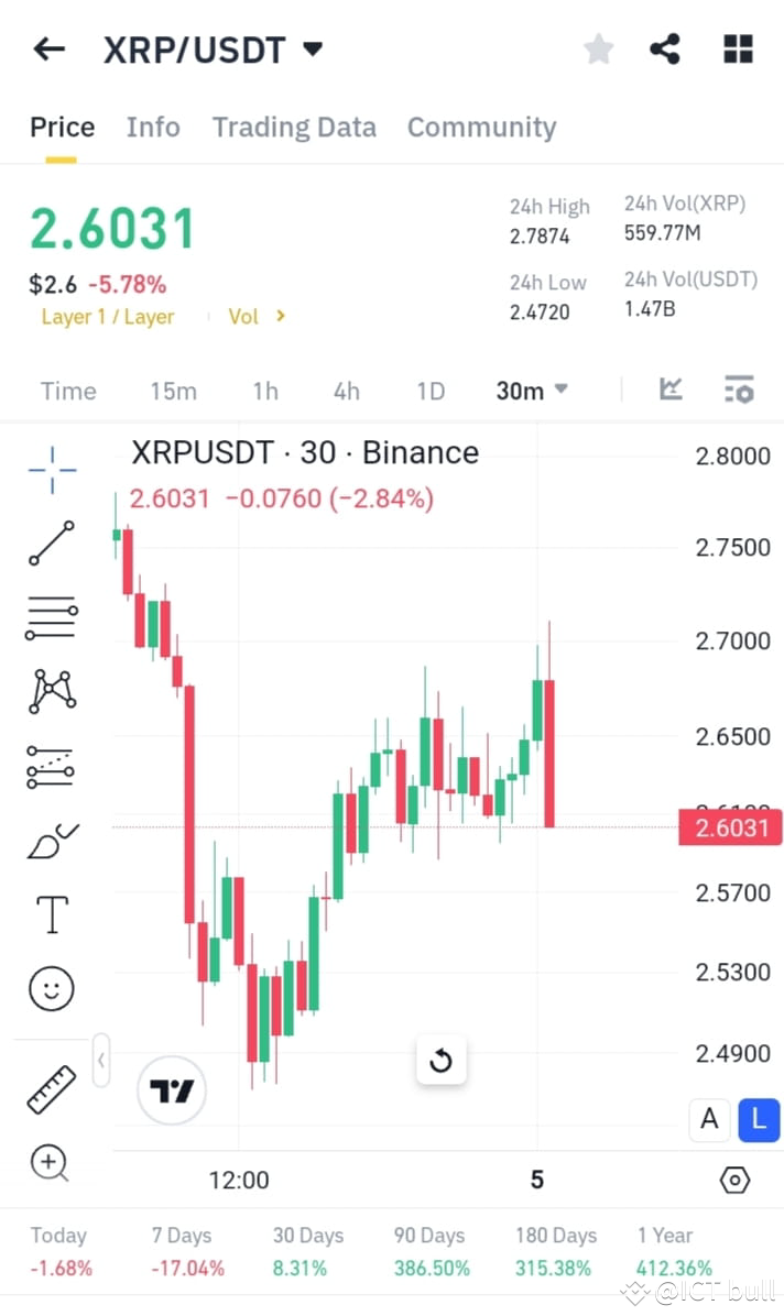 $XRP /USDT Trading Signal – Volatility Ahead After Sharp Pul | ICT bull on Binance Square