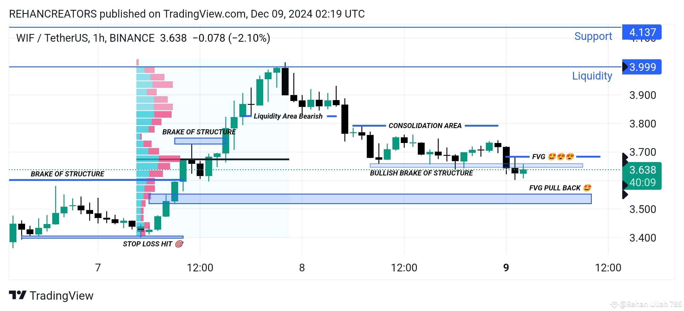 $WIF Today Very High 😂 Volume to Go Bullish Or Bearish F | Rehan Ullah ...