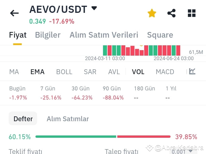 @Aevo team, this disgrace is your fault. 90-day value loss | Abra Kadabra on Binance Square
