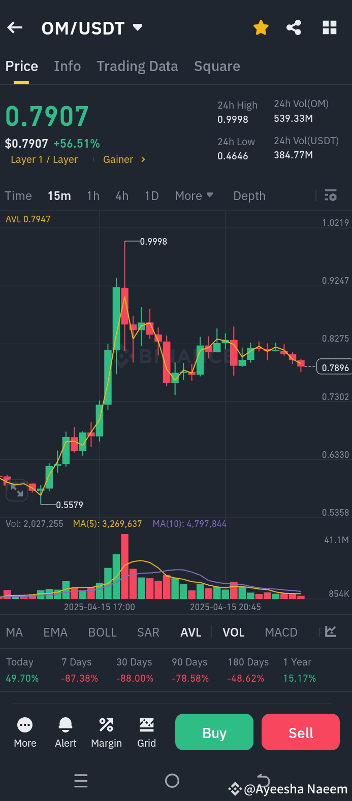 MANTRA (OM) experienced significant volatility today, April | Ayeesha Naeem on Binance Square