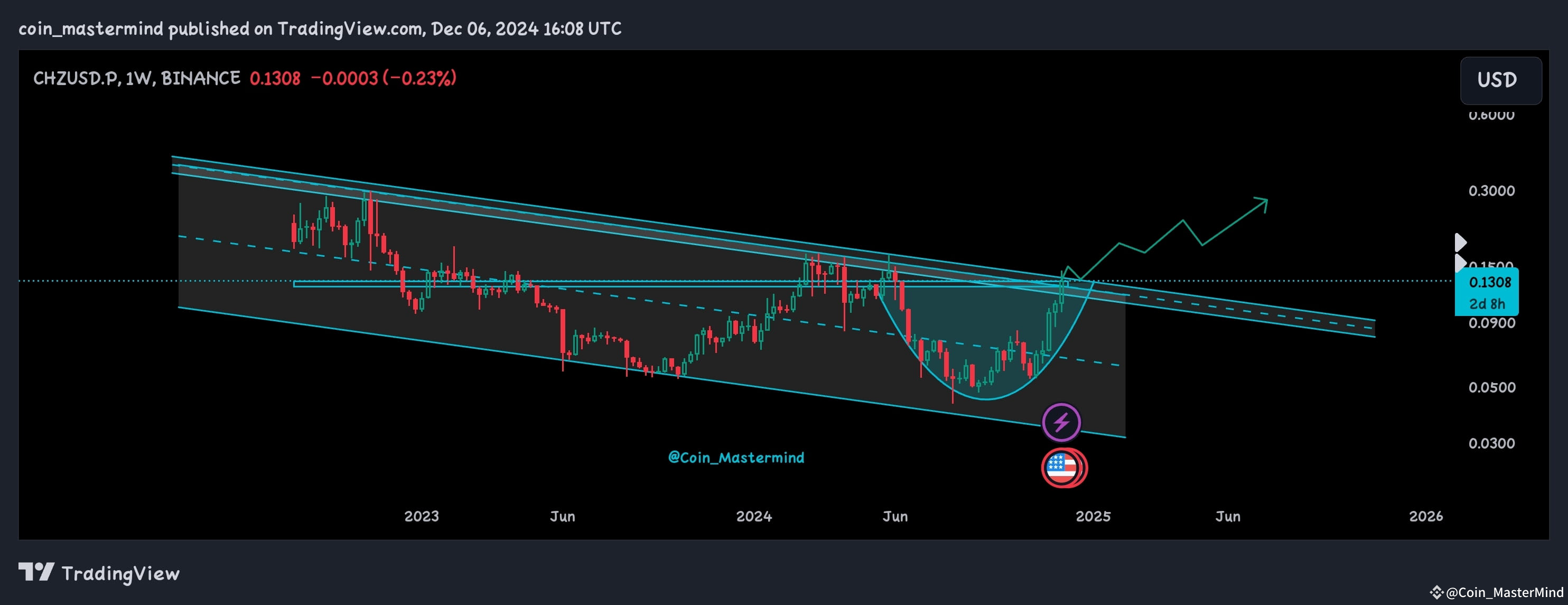 $CHZ Analysis Pattern: Breaking a Descending Parallel Chann | Coin ...