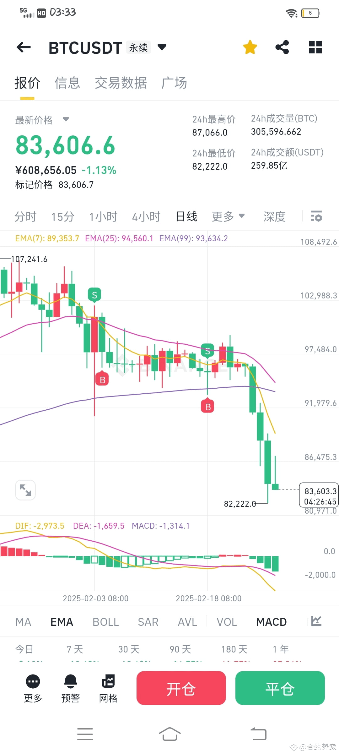 $BTC What the hell, what's happening with Bitcoin? It's bee | 合约养家 on ...