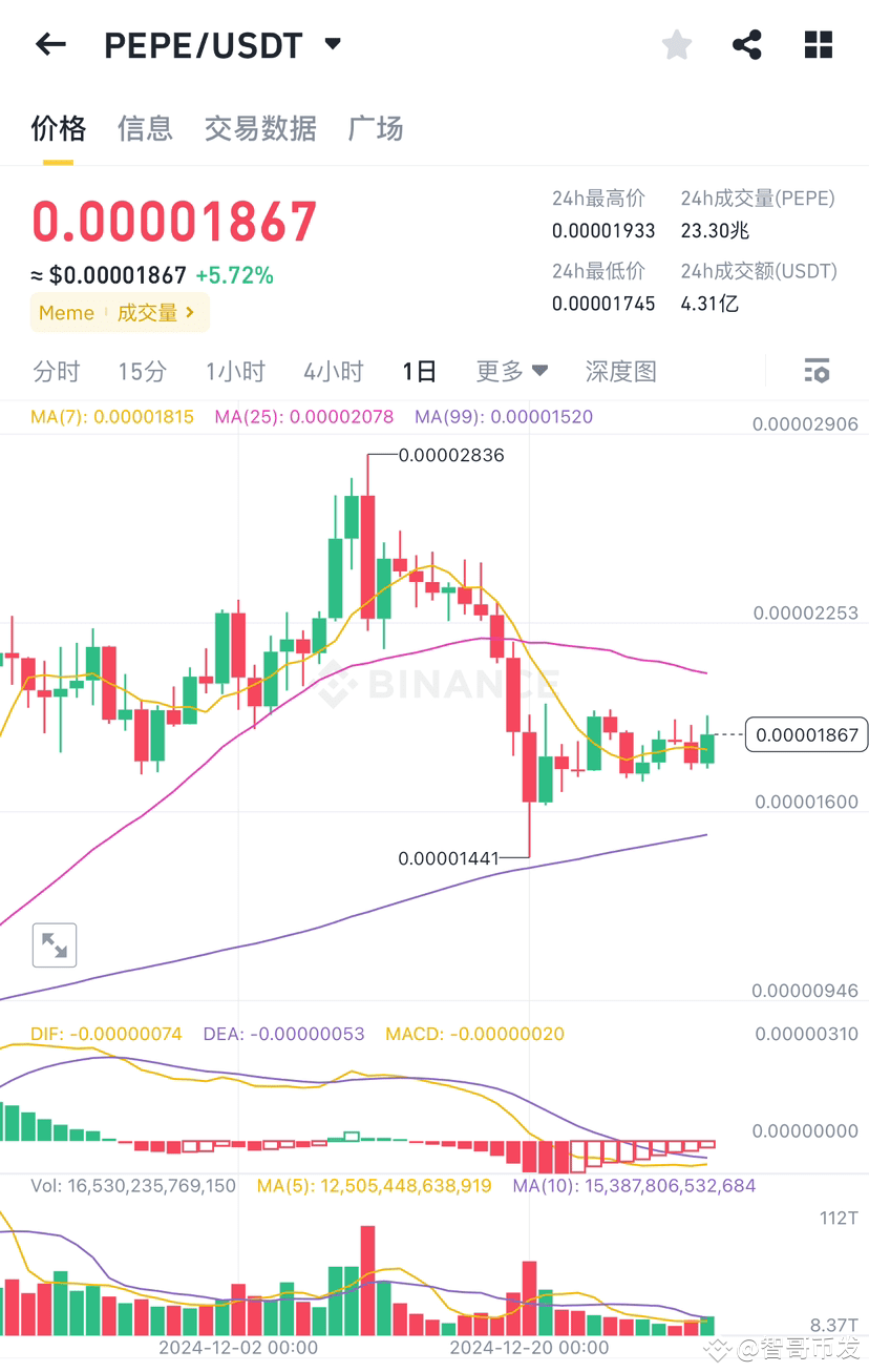 PEPE rebounds and breaks through, short-term trading strateg | 智哥币发 on ...