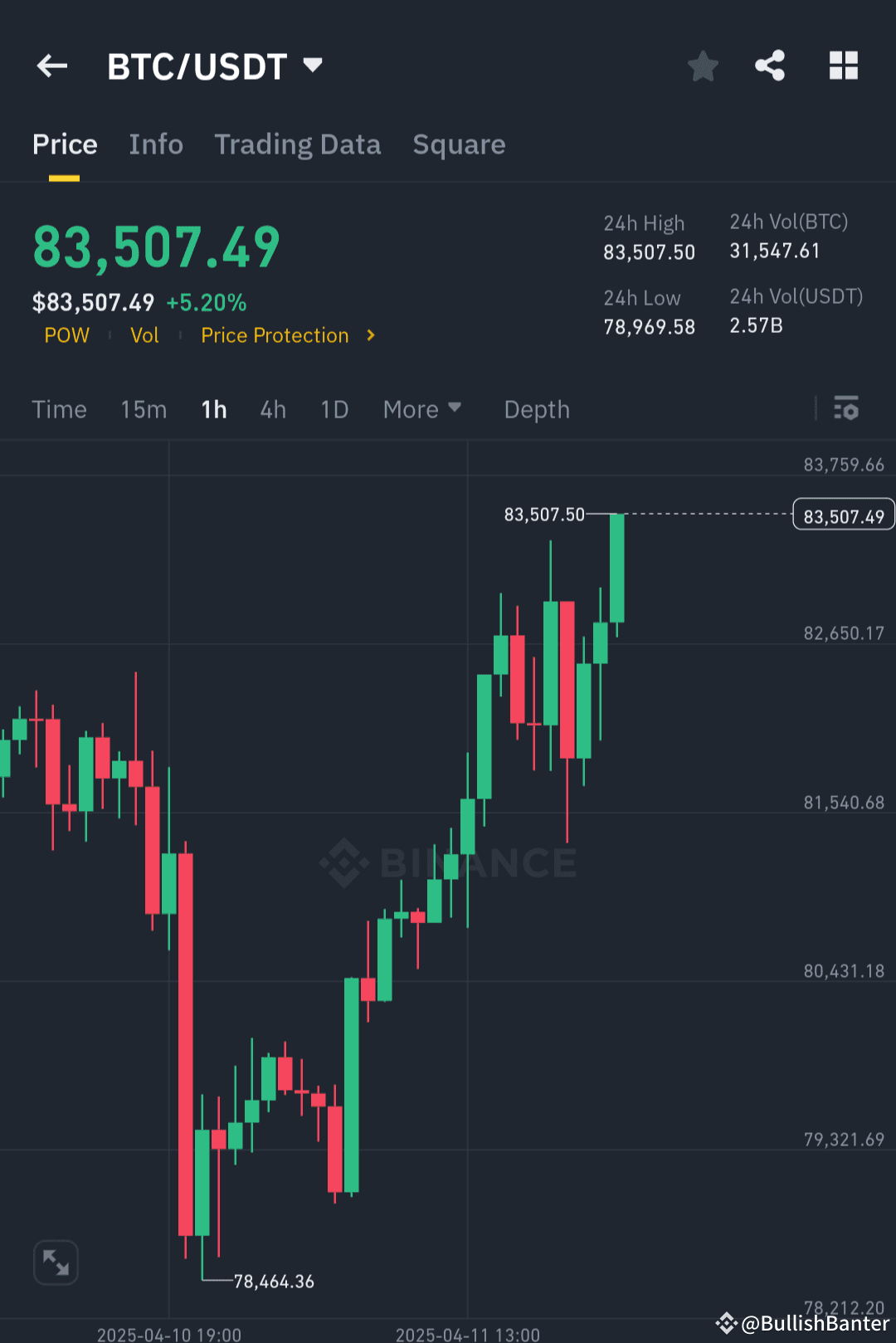 $BTC /USDT – Target Smashed, Bulls Marching to $85K .. #Bit | BullishBanter on Binance Square