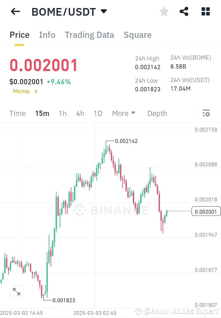 Super cent 💯 $BOME /USDT Analysis – Ready for the Next Mov | Aown Abbas Expert on Binance Square