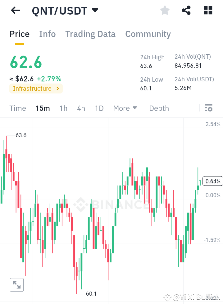 🚨 $QNT /USDT Technical Analysis: Ready for Action! 🚨 Qua | Yi Xi Bullish on Binance Square