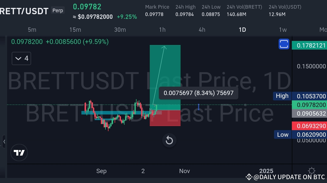 BRETT COIN ANALYSIS 🔥🔥 9% A'S I PREDICTED 👇 | DAILY UPDATE ON BTC on ...