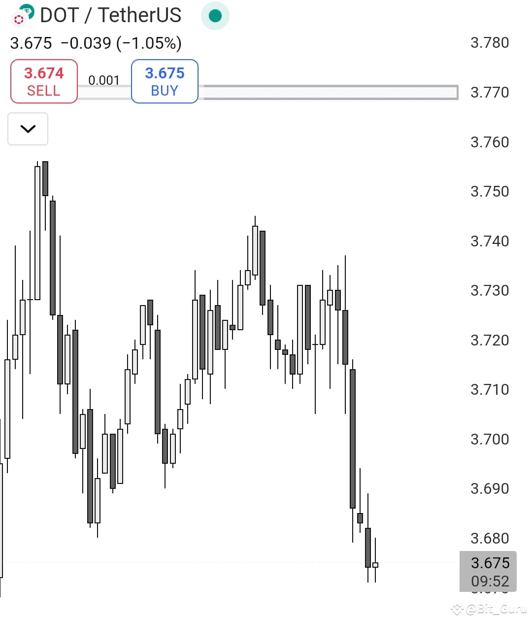 $DOT – Bearish Drop Continues! DOT slips to $3.675 with st | Bit_Guru ...