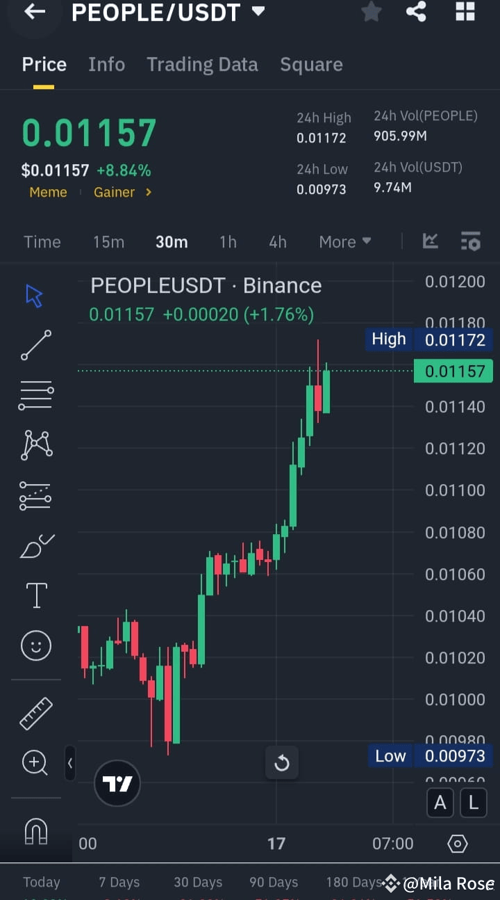 $PEOPLE /USDT Strong Bullish Surge 🔥🚀 Breakout Opportuni | Mila Rose on Binance Square