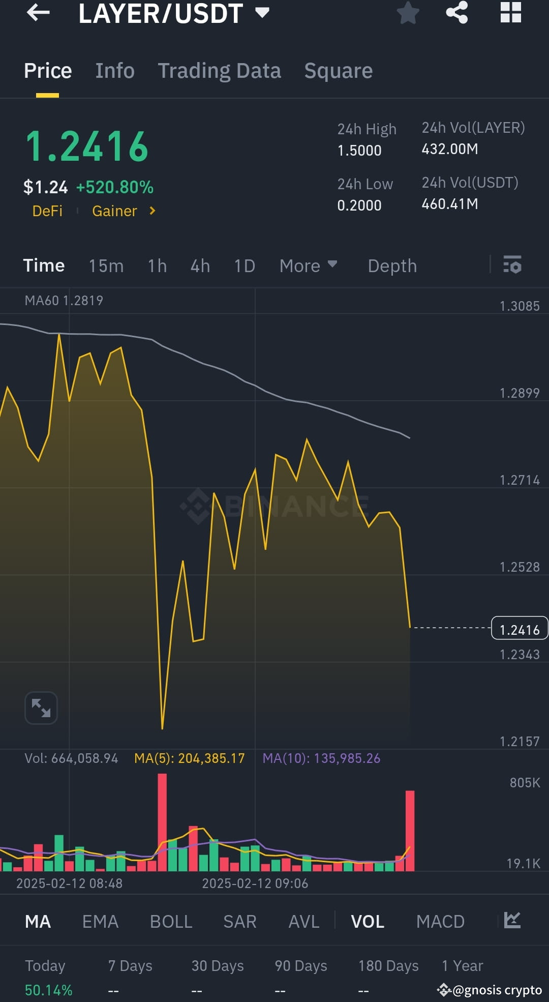 $LAYER Crypto Insight: Next Move for Your Coin! 🚀 The mar | gnosis crypto on Binance Square
