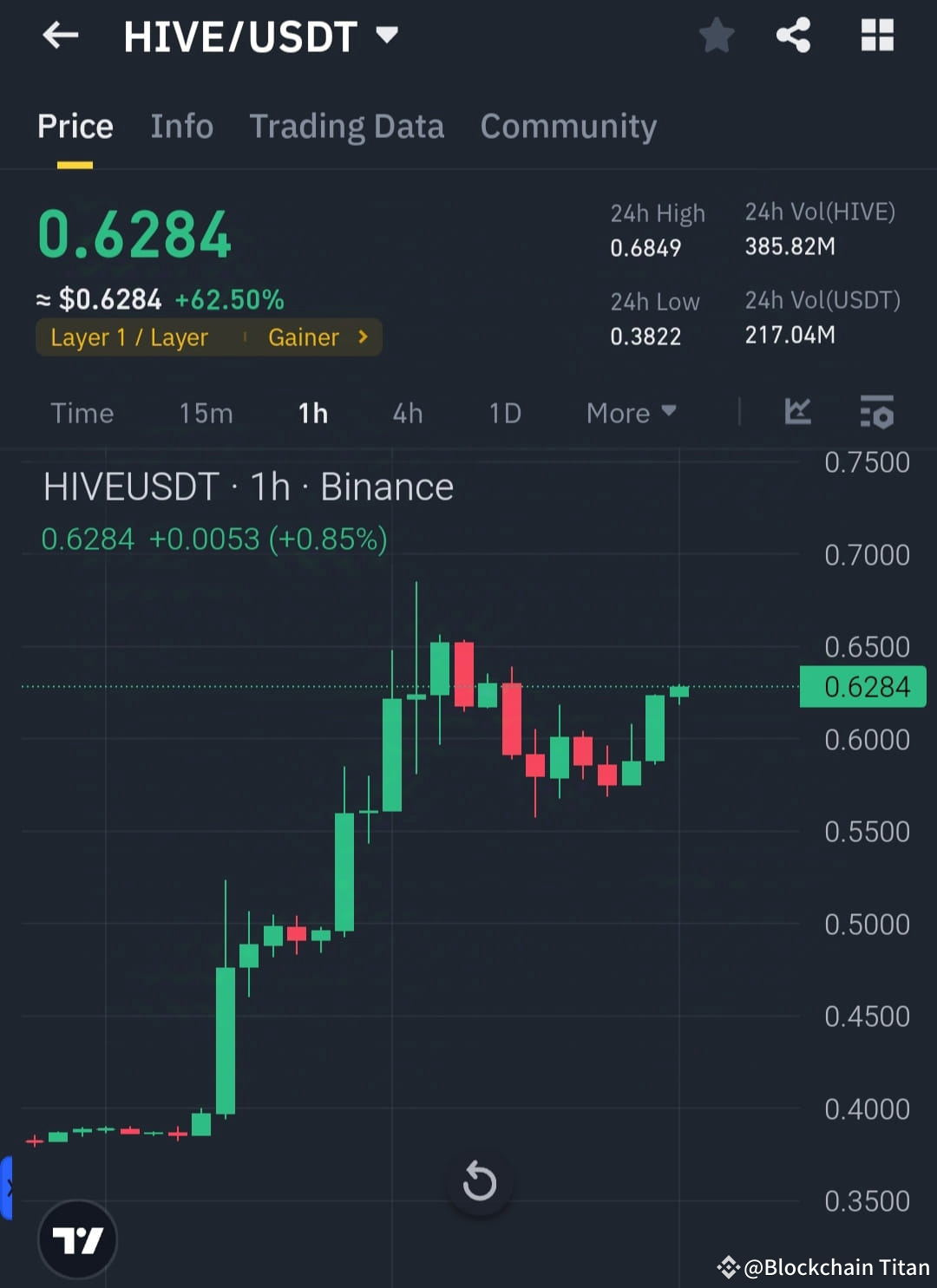 🚨 $HIVE /USDT: Bullish Momentum Heating Up! 🚨 HIVE has su | Blockchain Titan on Binance Square