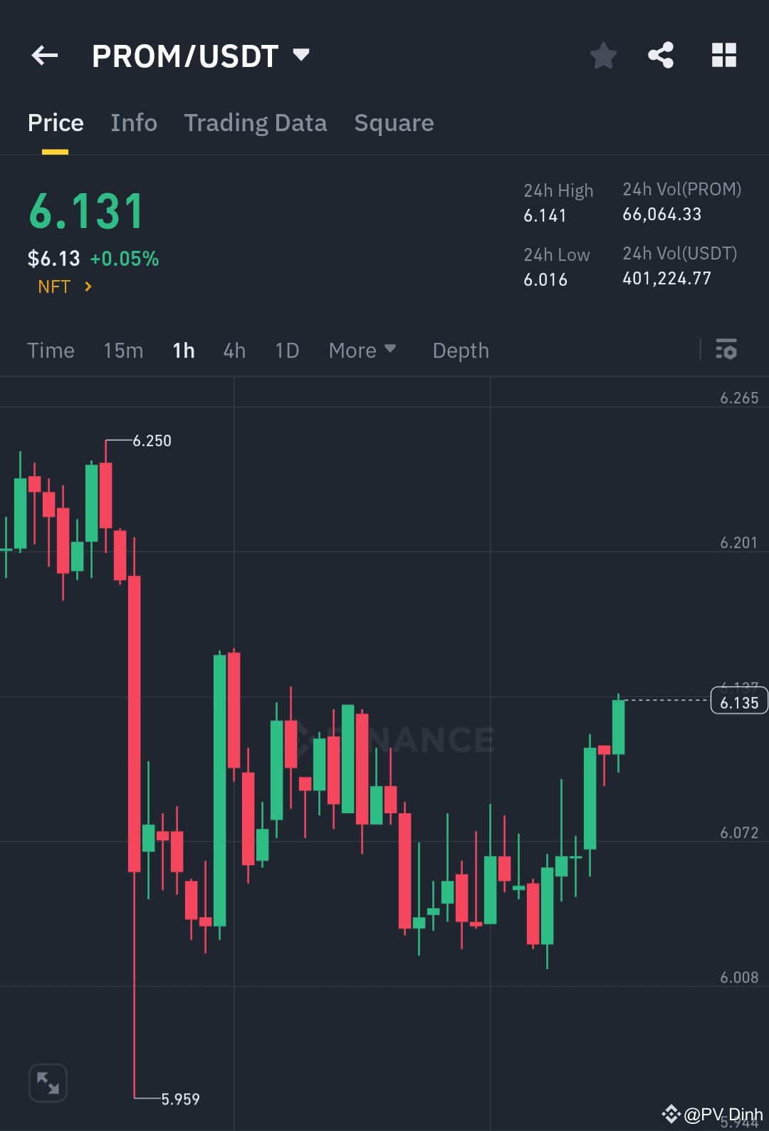 $PROM /USDT Trading Signal – Targeting $6.50 #PROM is showi | PV Dinh on Binance Square