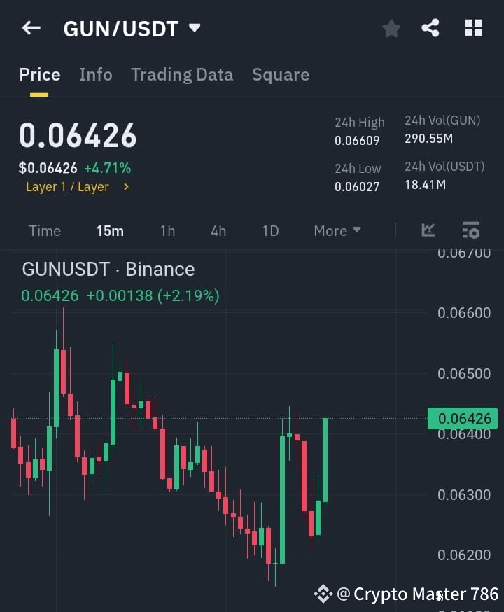 $GUN /USDT – Ready to Fire? Breakout Brewing! 🔥🚀 Current | Crypto Master 786 on Binance Square