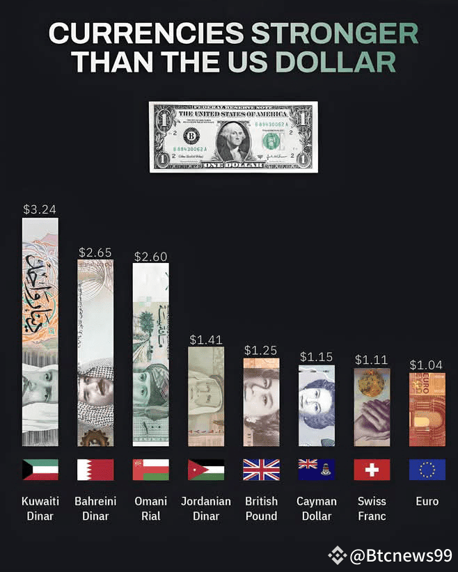 😳 ¿Cuál es la 10 principal moneda en el mundo? Dinar kuwai | Btcnews99 ...