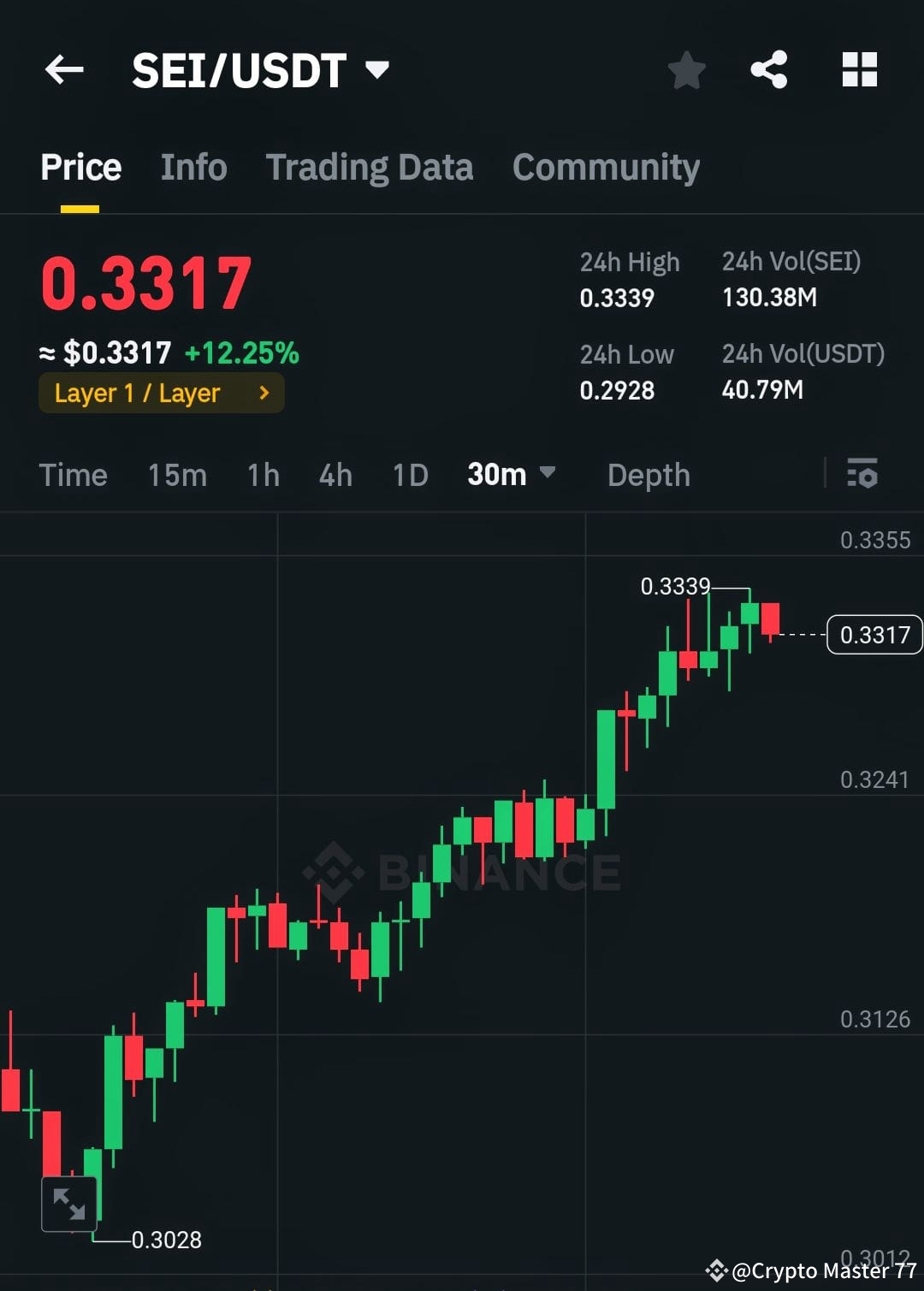 $SUI 🚀 SUI Bullish Trade Signal Alert! 🚀 📈 SUI is sho | Crypto Master 77 on Binance Square