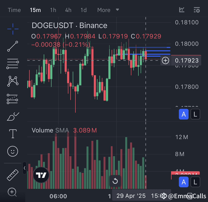 $DOGE just coiled tight under resistance—next bullish target | EmmaCalls on Binance Square