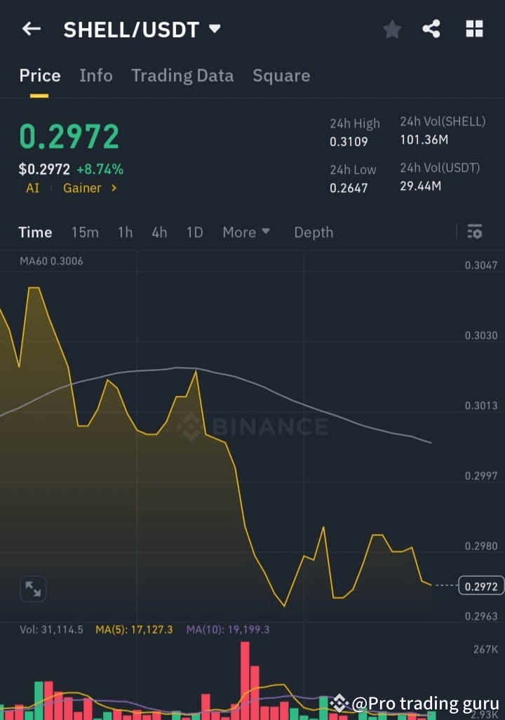 SHELL🔥 /USDT technical analysis 🧐 #SHELLUSDT Technical Ana | Pro trading guru on Binance Square