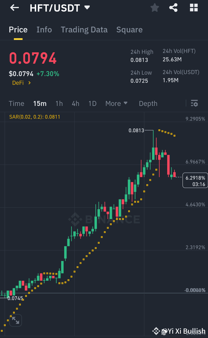 🚀 $HFT /USDT Gaining Strength! Will It Break $0.082? 🎯🔥💯 | Yi Xi Bullish on Binance Square